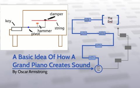 How a Grand Piano Works by oscar armstrong on Prezi