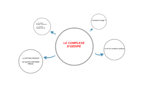 LE COMPLEXE D'OEDIPE by Ludivine manca on Prezi