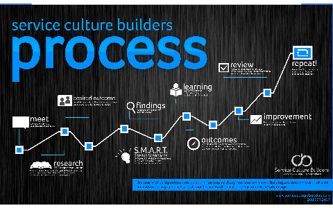 Service Culture Builders Process by Marty Baird on Prezi