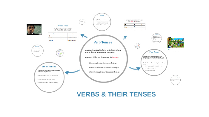 VERBS & THEIR TENSES by Megan McCool on Prezi