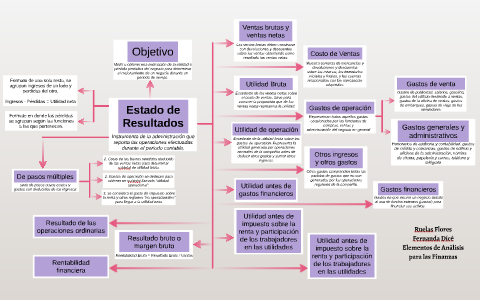 Estado de Resultados by Fernanda Ruelas on Prezi