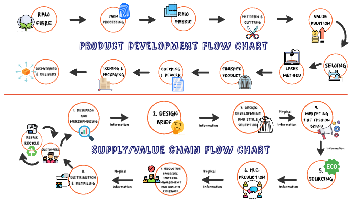 FLOW CHART GROUP 1 by sara djärv on Prezi