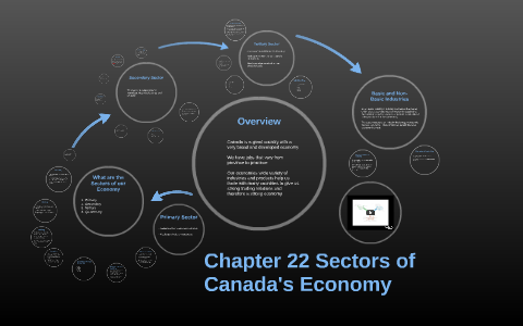 Chapter 22 Sectors of Canada's Economy by Nick Neila on Prezi