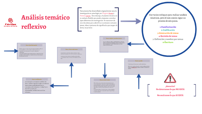 análisis temático by Mosaico Canarias on Prezi