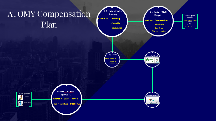 ATOMY Compensation Plan by samantha smith on Prezi