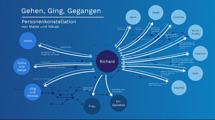 Personenkonstellation Gehen, ging , gegangen by Niklas Schomerus on Prezi