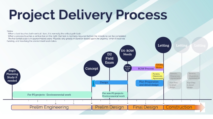 draft delivery process Initial by deanna maifield on Prezi