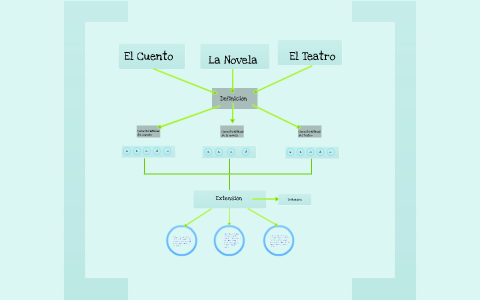 El cuento, la novela y el teatro by Alejandra Ferrel on Prezi