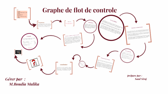 Graphe De flot de controle by Siraj Saad on Prezi