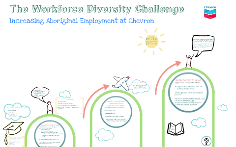 The Workforce Diversity Challenge by Sophie Journet on Prezi