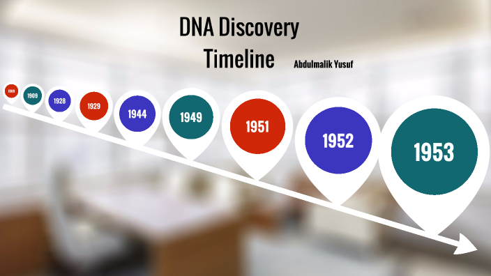 DNA Discovery Timeline by Abdulmalik Yusuf on Prezi