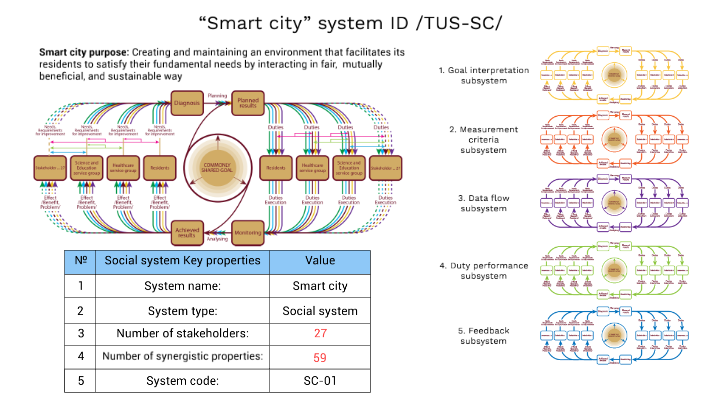 "Smart city" system ID by TUS Solution i on Prezi