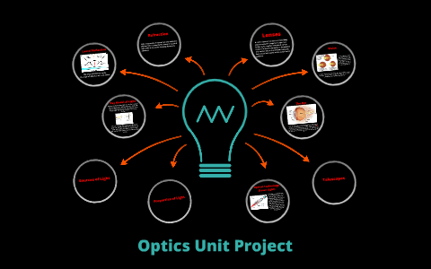 Optics Unit Review Project by Arjun Bains on Prezi