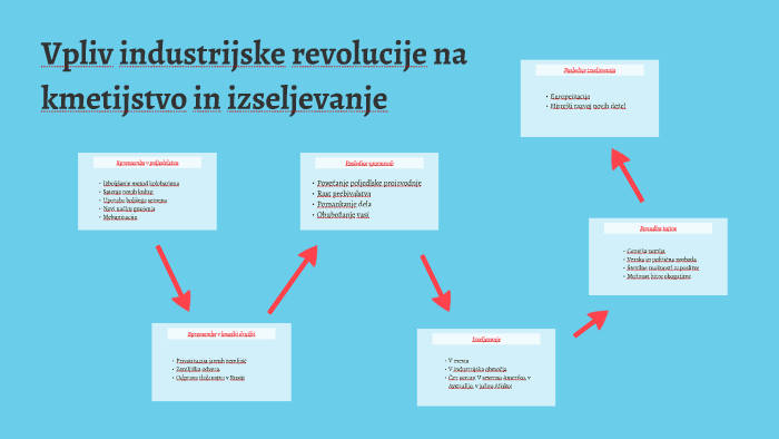 Vpliv industrijske revolucije na kmetijsvo by Jaros Daneluzzo on Prezi