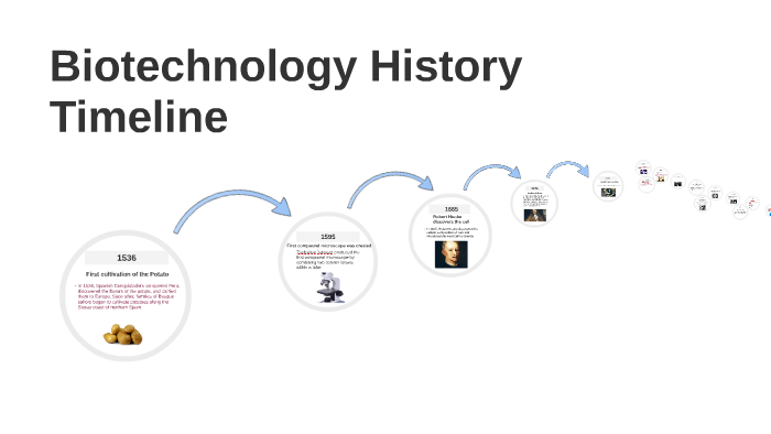 Biology history timeline by iman hassan on Prezi