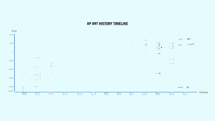 AP ART HISTORY TIMELINE by Amelia Love