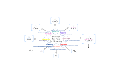 8 Common Text Types by Joy Amery on Prezi