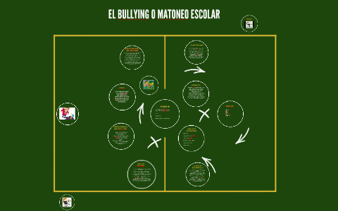 el bullying o matoneo escolar by on Prezi