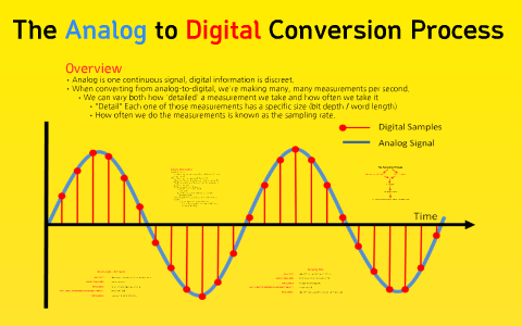 Sound Design Assignment 2: The Analog to Digital Conversion Process by ...