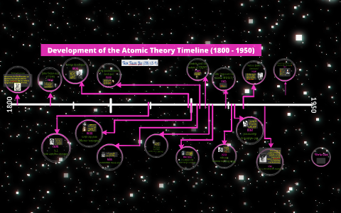 Timeline of the Development of the Atomic Theory by Tuan Jie on Prezi