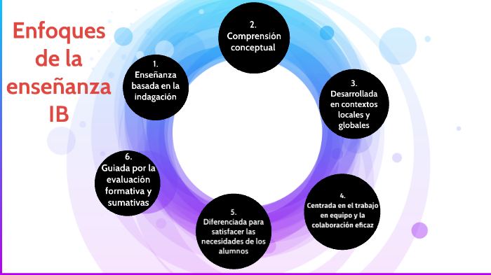 Presentacion IB by Francisco |Ruiz on Prezi