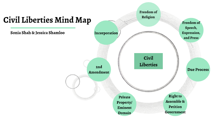 Civil Liberties Mind Map by SONIA SHAH on Prezi