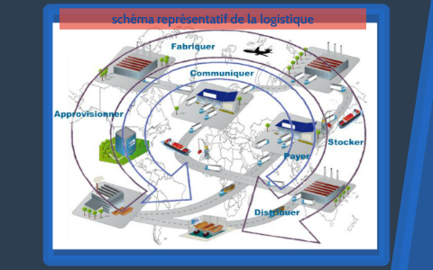 la Logistique de distribution by olfa ben nessib on Prezi