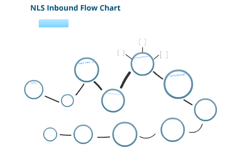 NLS Inbound Flow Chart by Maurice Verwayne