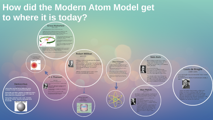 How did the Modern Atom Model get to where it is today? by Kathryn ...