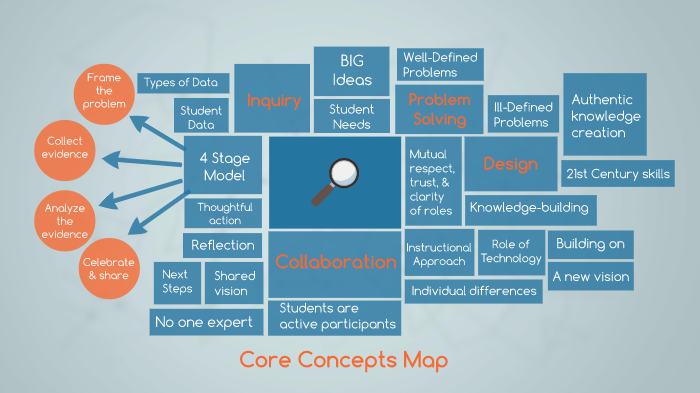 Core Concepts Map by Sandra Bucciol on Prezi