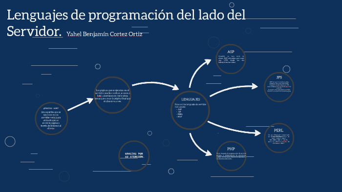 Lenguajes de programación del lado del Servidor. by Y BC on Prezi