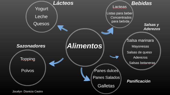 Alimentos by Humberto Leza on Prezi