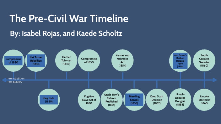 The Pre-Civil War Timeline by Isabel Rojas on Prezi