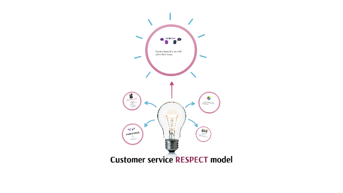 RESPECT Model of customer service by khadija alnaqbi on Prezi