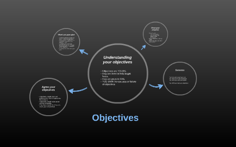Understanding your objectives by Peter Twomey