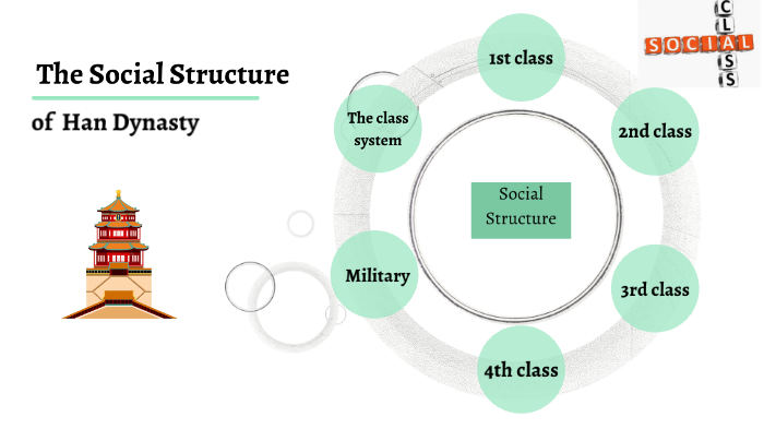 Han dynasty Social Studies Presentation by TMS2022 Brooke W on Prezi