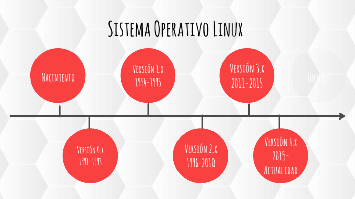 Evolución del Sistema Operativo Linux by Noel Francisco Sánchez ...