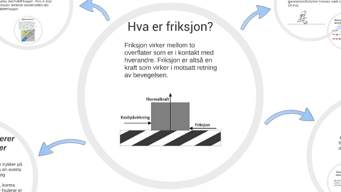 Hva er friksjon? by Sofie C. Jørgensen on Prezi