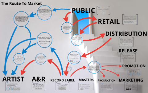 the route to market by Josh Pillinger on Prezi