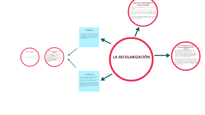 LA SECULARIZACIÓN by Victoria Pulido on Prezi