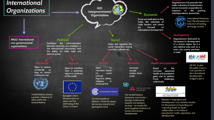 MindMap Intergovernmental Organizations by Katia Paola Arce Rodríguez ...