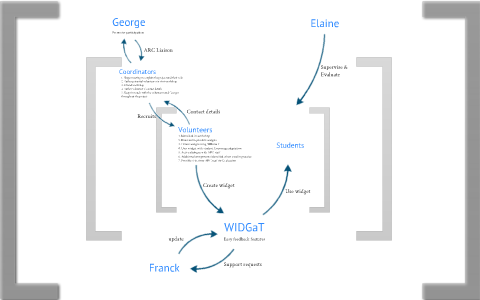 WiP Workflow Revised by Franck Something on Prezi