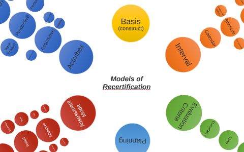 Models of Recertification (ICE Edition) by Christopher Butcher on Prezi