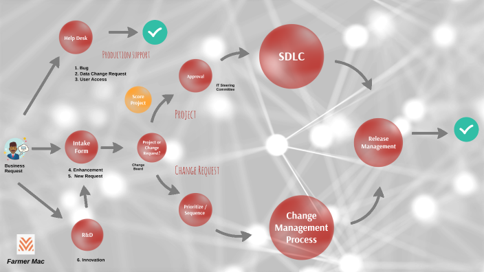 Project vs. Change Request by Gayan Agalawatte on Prezi