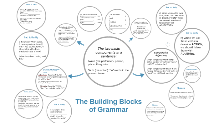 The Building Blocks of Grammar by Jamie Blatt on Prezi