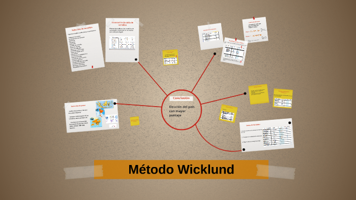 Método Wicklund by laura montalvo on Prezi