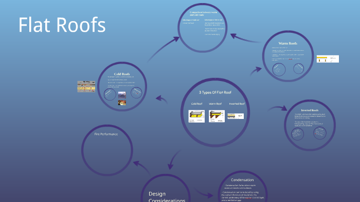 Flat Roofs by Jake Eyles on Prezi