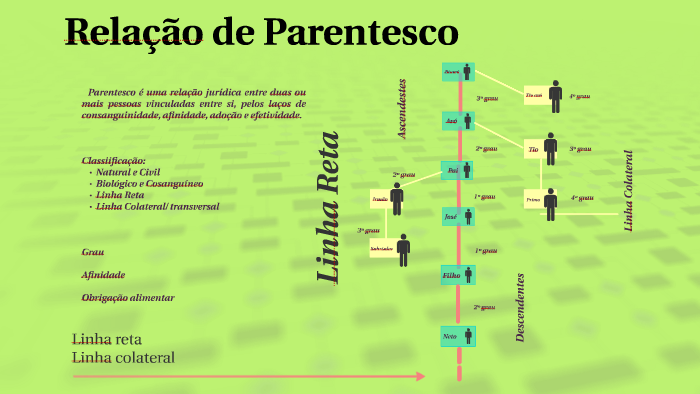 Relação de Parentesco by dai N