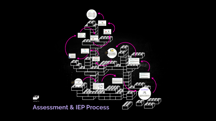 Assessment & IEP Process by Kat Zimmer on Prezi