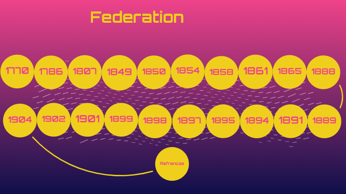 A timeline of Federation by Max Perkin on Prezi